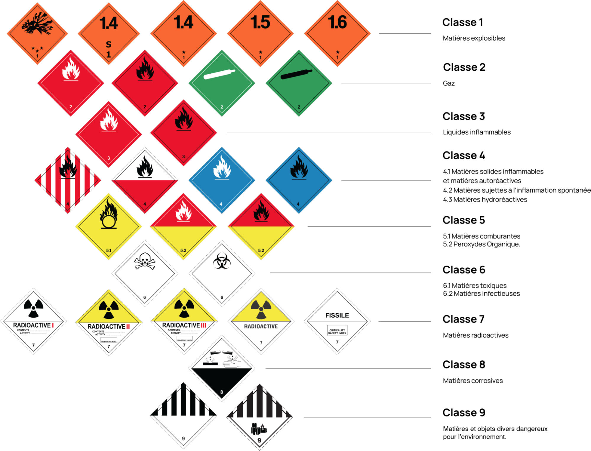 Classe ADR : la classification des marchandises dangereuses 🔍